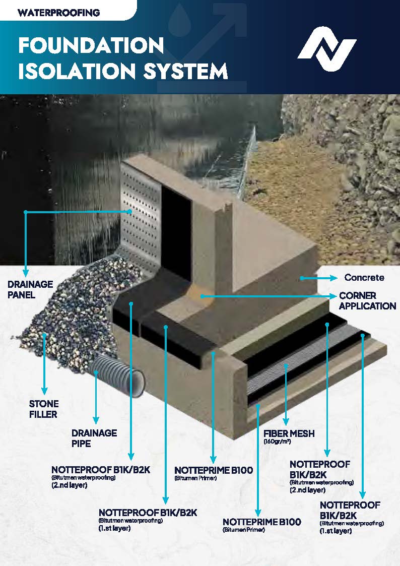 Water - Proofing Systems - Nottefix