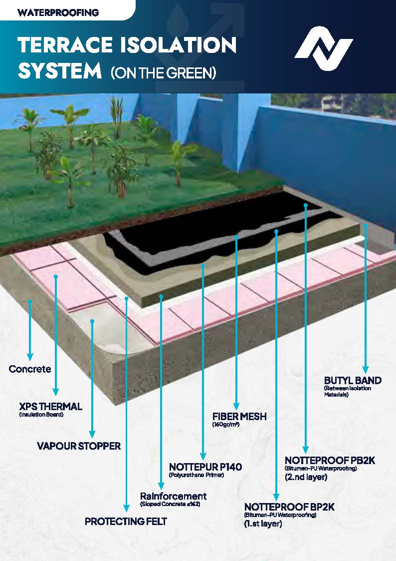 Water - Proofing Systems - Nottefix