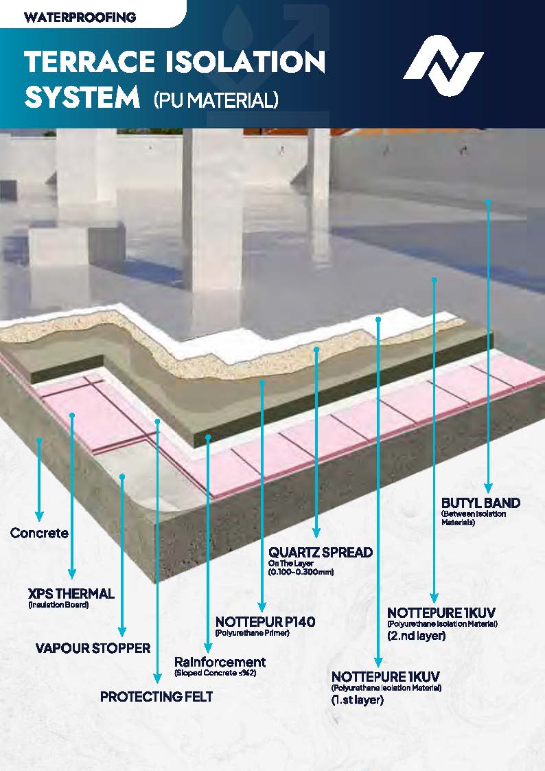 Water - Proofing Systems - Nottefix